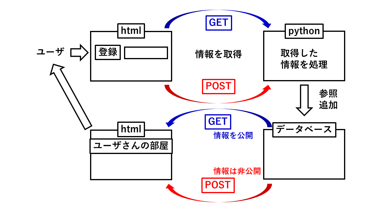 登録フォーム① Flaskを使ってyoutubeやxのような自作のwebアプリを作ってみよう
